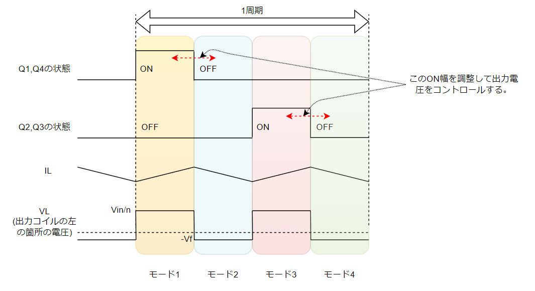 【電源回路】位相シフトフルブリッジコンバータ(PSFB)の動作原理 | かきエレ